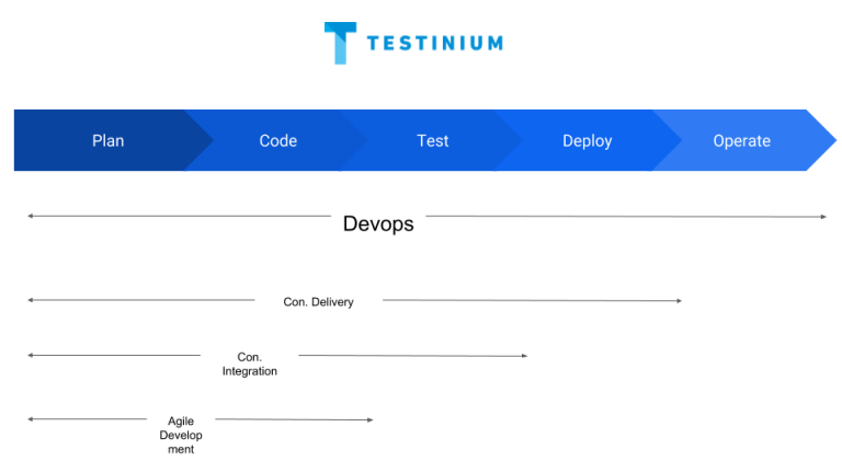 Shift Left Testing And Continuous Testing Testinium